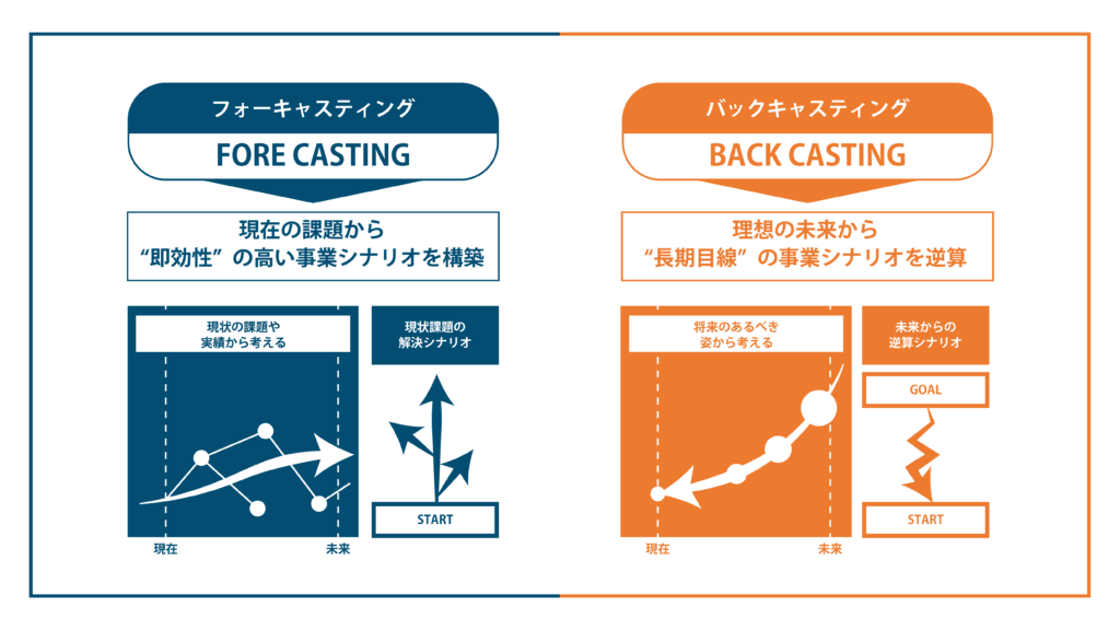 ADK MSとD4DR、未来の成長シナリオを共創する バックキャスト型独自メソッド「未来グロースワークショップ」を開発